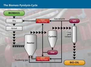 Introduction To Biomass Pyrolysis