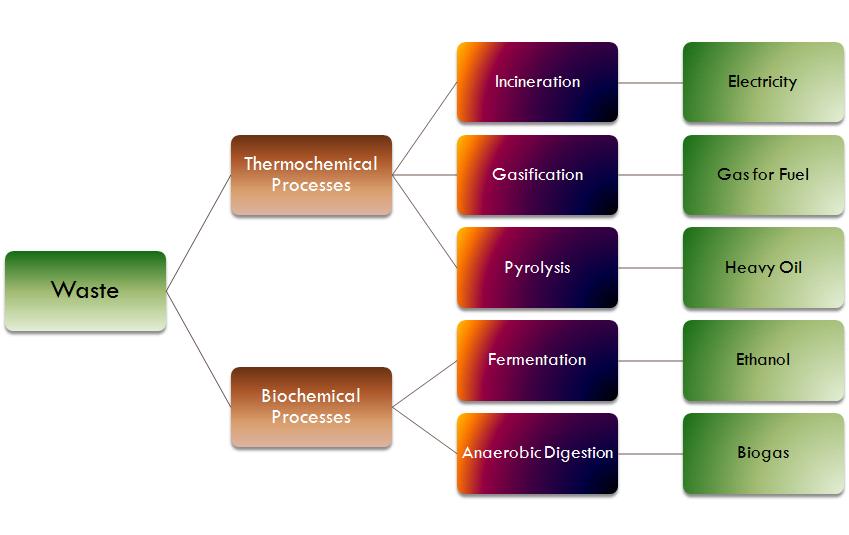 Quick Glance At MSW-to-Energy Systems
