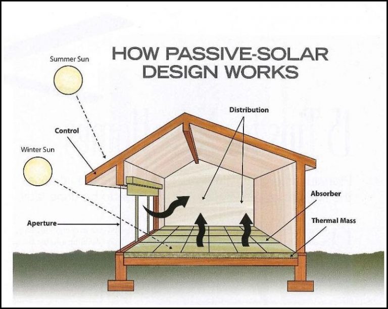 Passive Solar Design: Green Energy For Air Conditioning And Heating